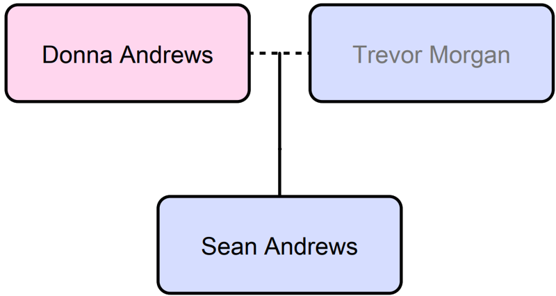 Andrews Family Tree | EastEnders Wiki | Fandom