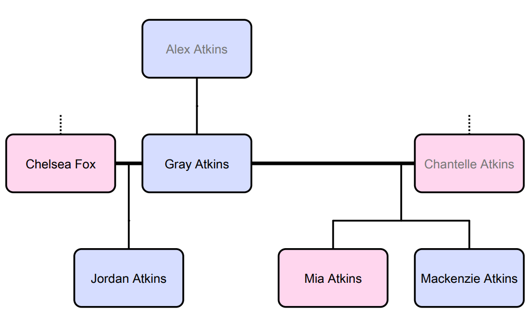 Atkins Family Tree | EastEnders Wiki | Fandom