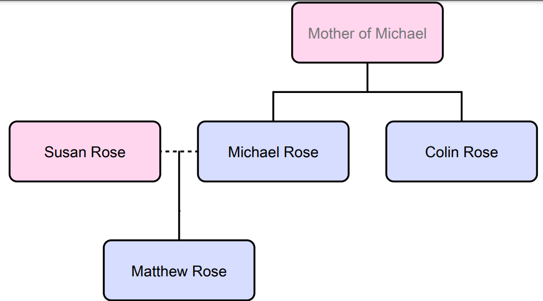 Rose Family Tree | EastEnders Wiki | Fandom