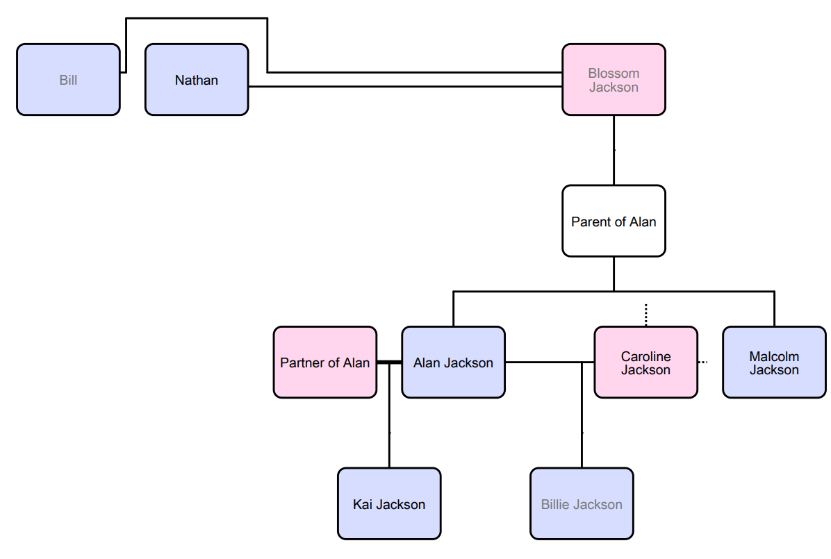 Jackson Family Tree | EastEnders Wiki | Fandom