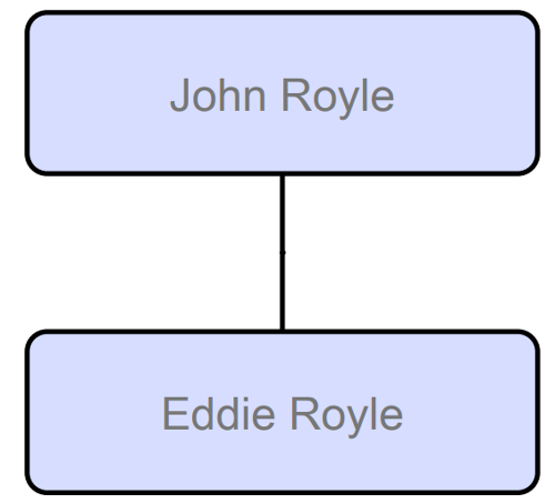 Royle Family Tree | EastEnders Wiki | Fandom