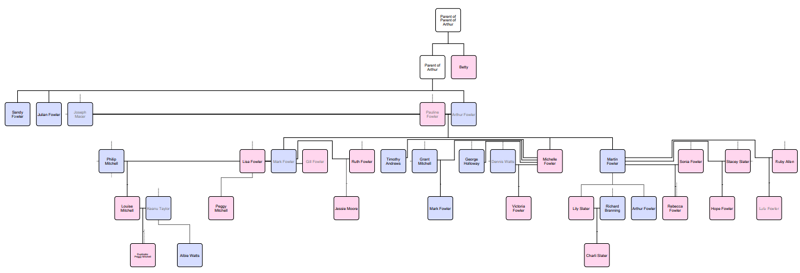Fowler Family Tree | EastEnders Wiki | Fandom
