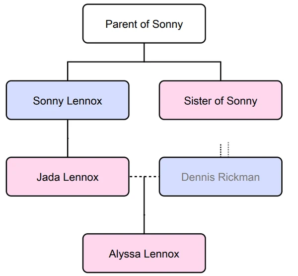 Lennox Family Tree | EastEnders Wiki | Fandom