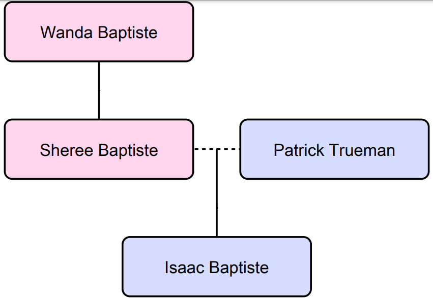 Baptiste Family Tree | EastEnders Wiki | Fandom