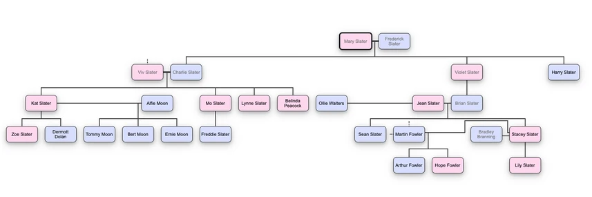 Slater Family Tree | EastEnders Wiki | Fandom