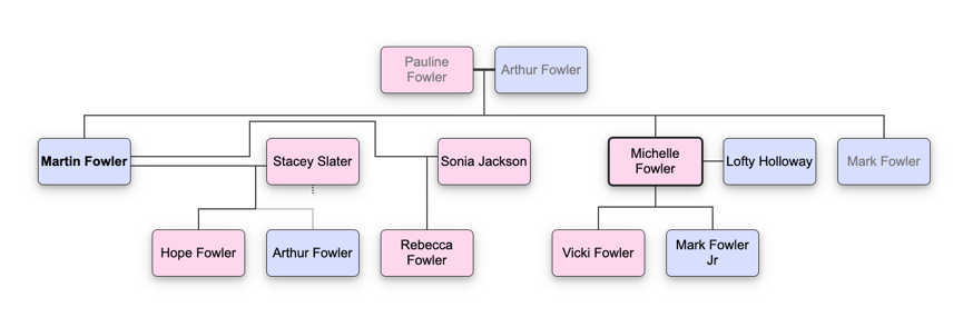 Fowler family tree | EastEnders Wiki | Fandom