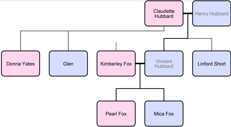Hubbard Family Tree | EastEnders Wiki | Fandom