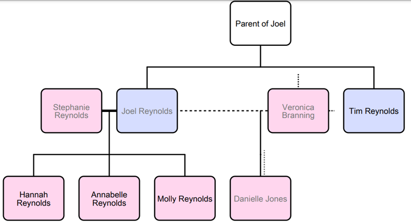 Reynolds Family Tree | EastEnders Wiki | Fandom