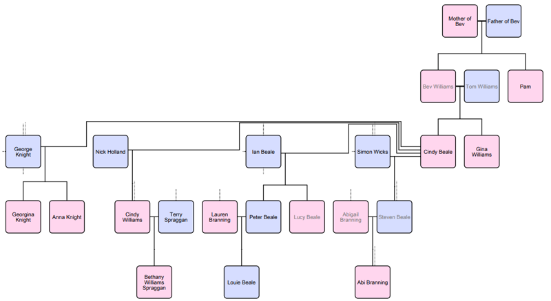 Williams Family Tree | EastEnders Wiki | Fandom