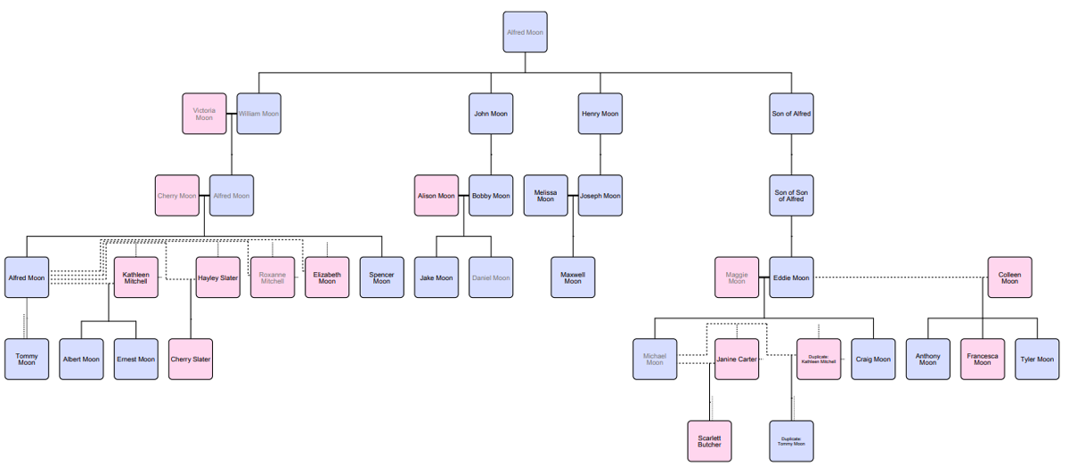 Moon Family Tree | EastEnders Wiki | Fandom