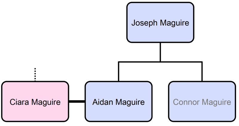 Maguire Family Tree | EastEnders Wiki | Fandom