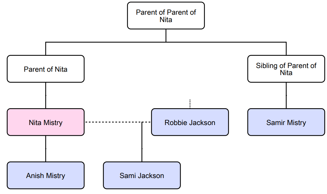 Mistry Family Tree | EastEnders Wiki | Fandom