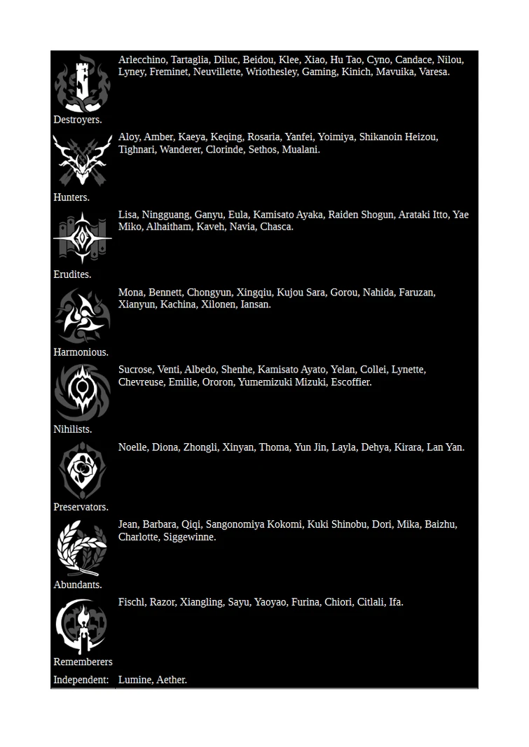 Genshin characters with HSR paths and types. | Fandom