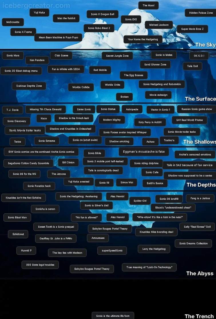 ILikeSonic80904FDNew's Sonic the Hedgehog Iceberg | Fandom