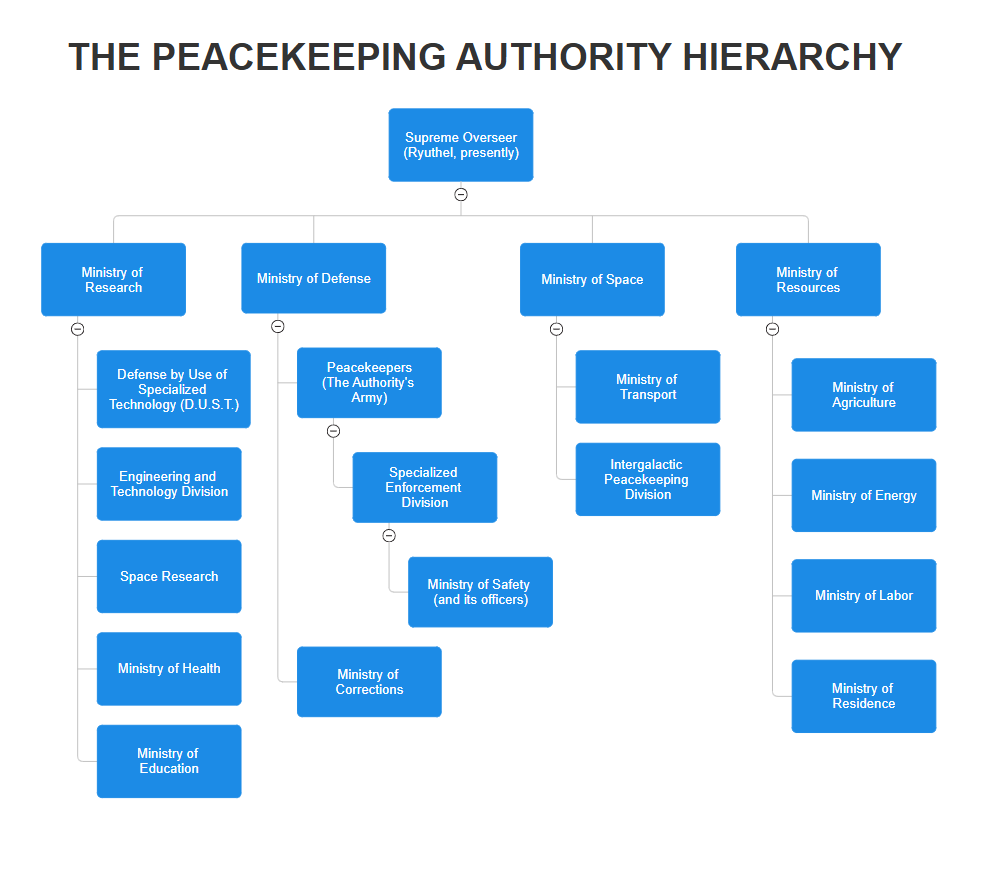 The Peacekeeping Authority | Echoes of Uprising Wiki | Fandom