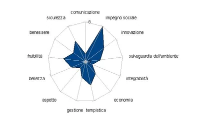 Sistema di valutazione della qualità architettonica | Ecophily Wiki ...