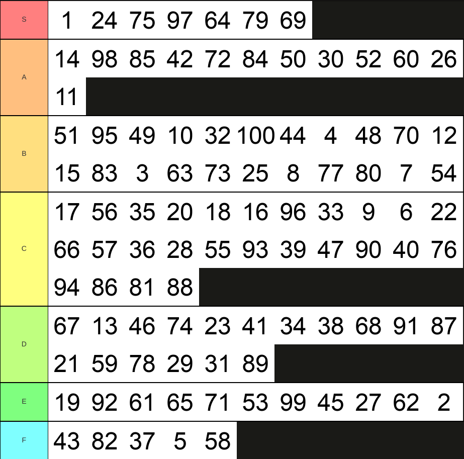 Numbers 1-100 tier list | Fandom
