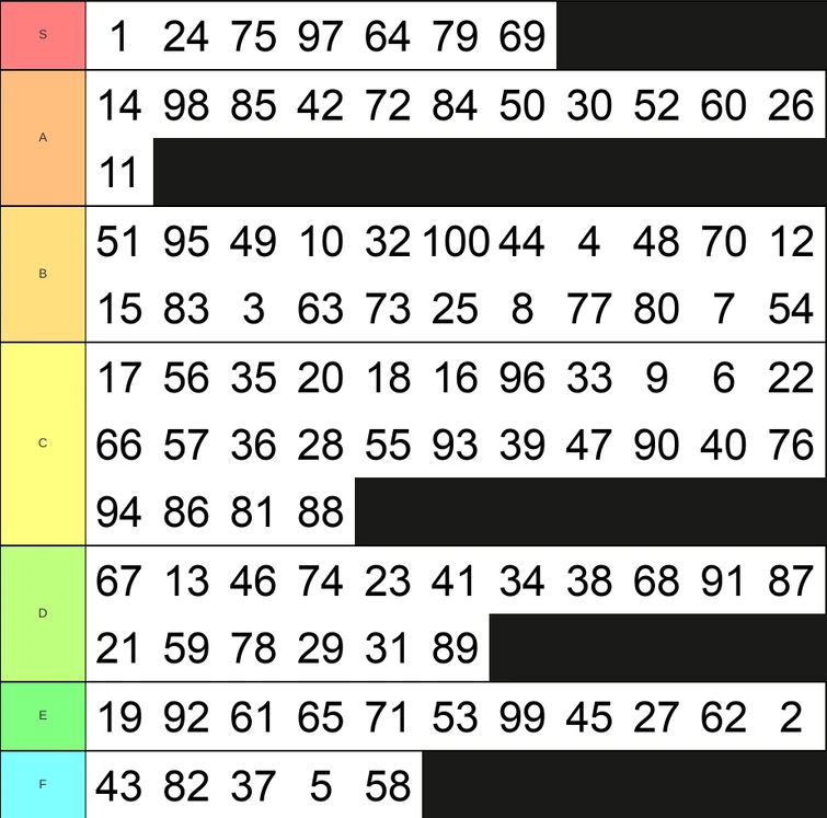 Numbers 1-100 tier list | Fandom