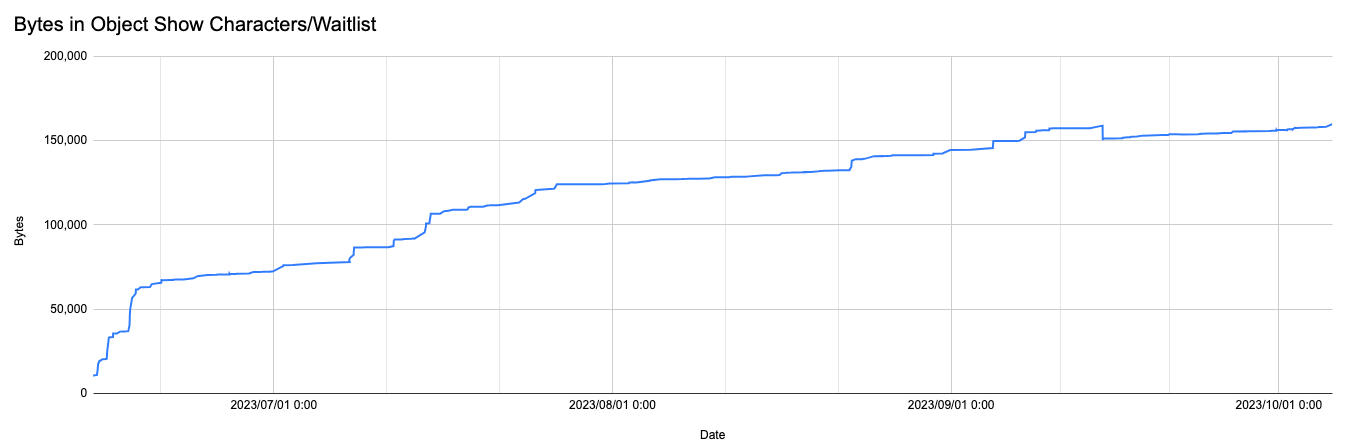 Made a line chart of the byte count of Object Show Characters/Waitlist ...
