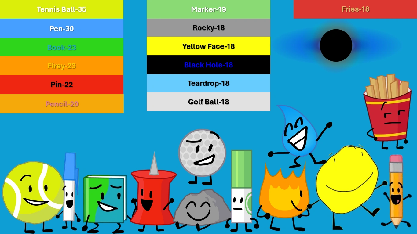 Top 13 favorite BFDI and Top 12 least favorite BFDI in the Google form ...