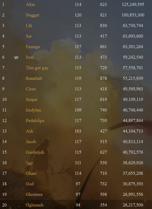Hiscores | Edgeville Wiki | Fandom