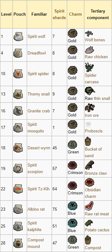 Summoning | Edgeville Wiki | Fandom