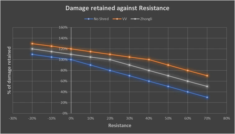 How good is zhongli’s elemental shred to VV | Fandom
