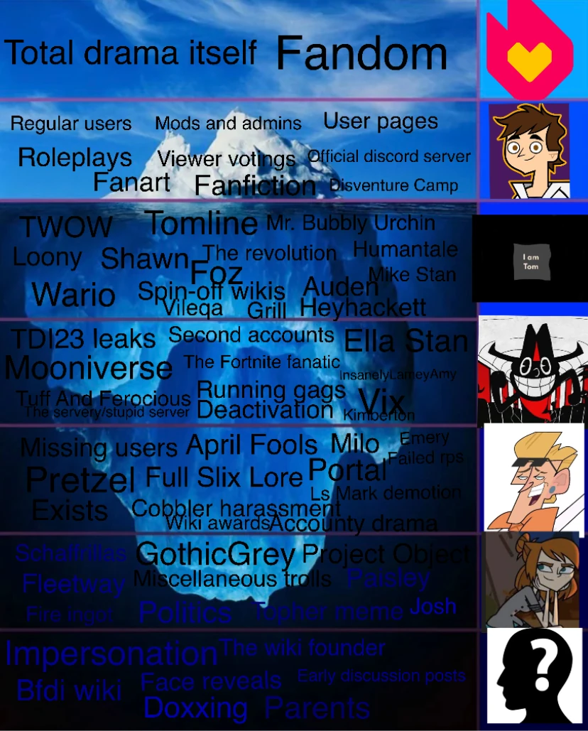 Just made this definitive TD Wiki iceberg chart on discord | Fandom