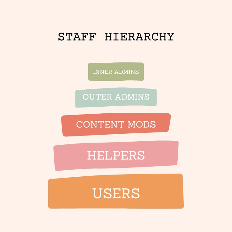 Proposed Staff Hierarchy | Fandom