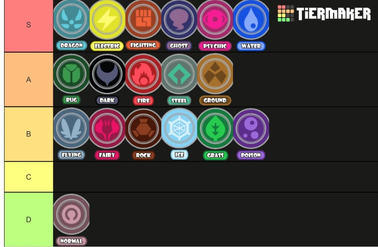 Type tier list | Fandom