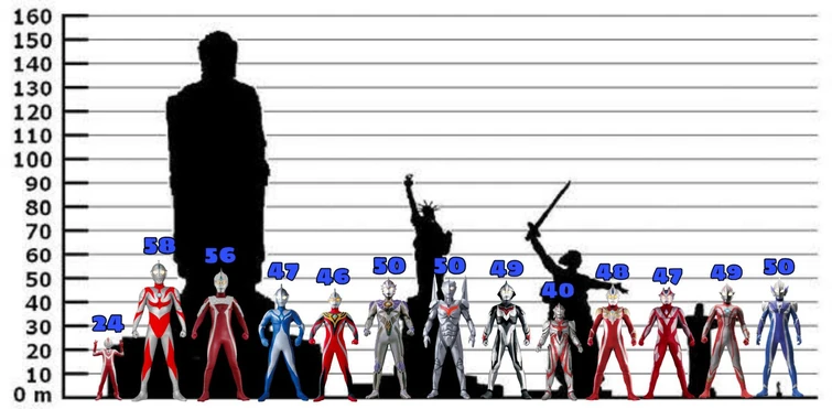 Ultraman Height Comparison #3 + Extra | Fandom