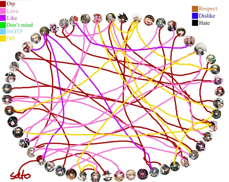 My Danganronpa ship charts | Fandom
