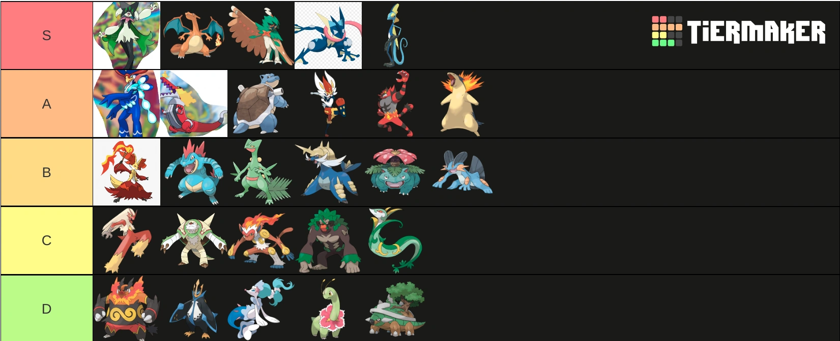 Starter final evo tier list that I made in like a minute. | Fandom
