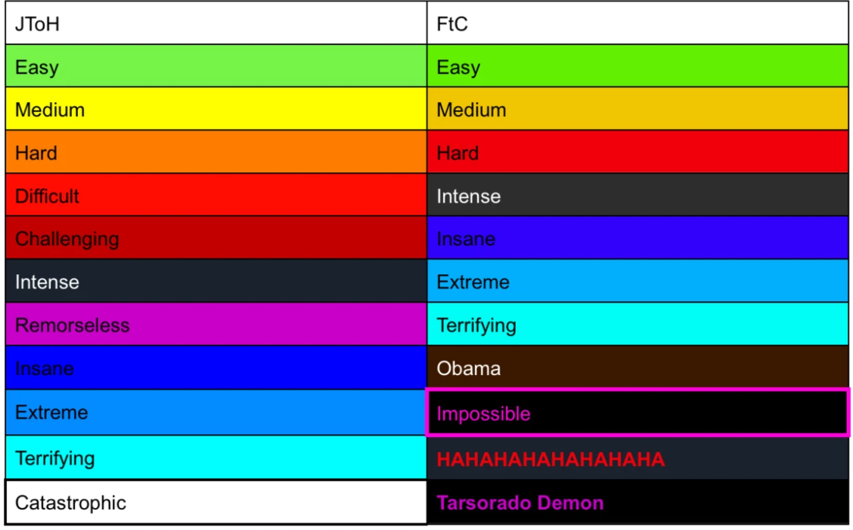Made a table thingy | Fandom