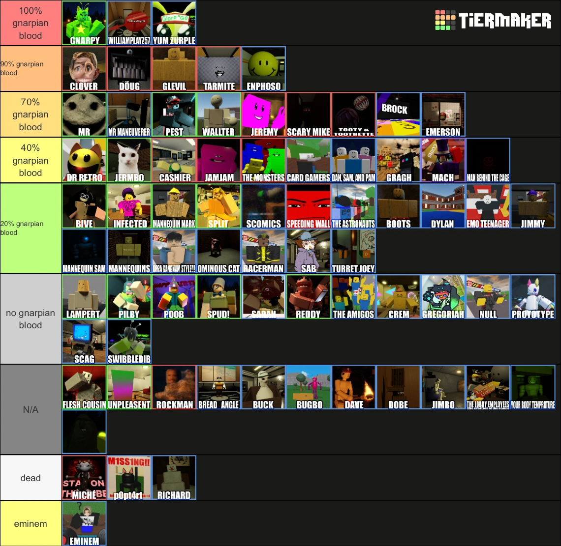 Ranking npcs by how much gnarpian blood they have | Fandom