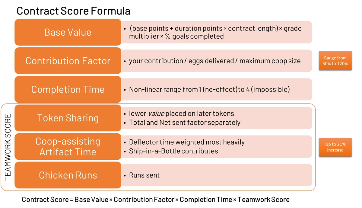 Contracts/Contract Score | Egg Inc Wiki | Fandom