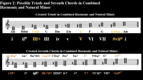 Combining Harmonic and Natural Minor Key Centers | Ehsankoopayeh Wiki ...
