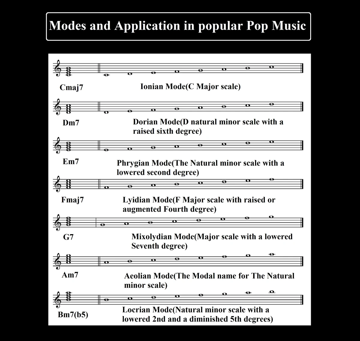 Modes,Harmonizing The Modes,Application in Popular Pop Music ...