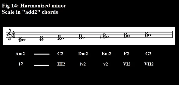Harmonizing The Major Scale and The Natural minor Scale In Other Chord ...