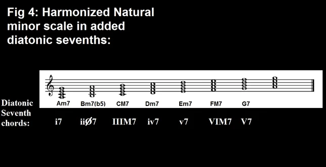 Harmonizing The Major Scale and The Natural minor Scale In Other Chord ...
