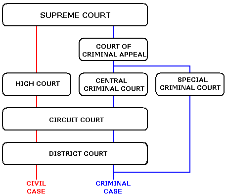 Courts of the Republic of Ireland | Ireland Wiki | Fandom
