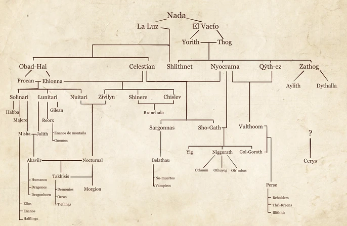 Deidades | El Continente de Arcadia (Campaña de DnD 5e) Wiki | Fandom