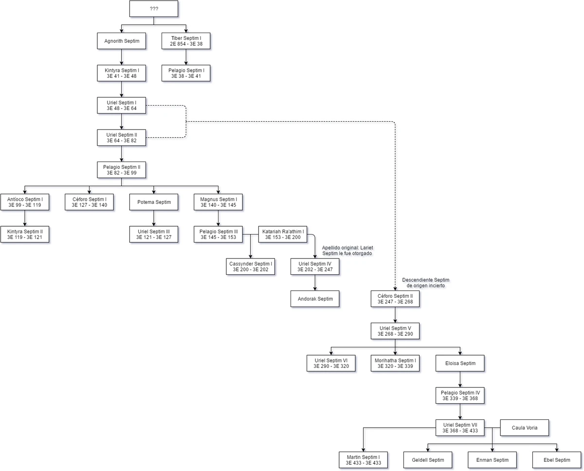 Dinastía Septim | Elder Scrolls | Fandom