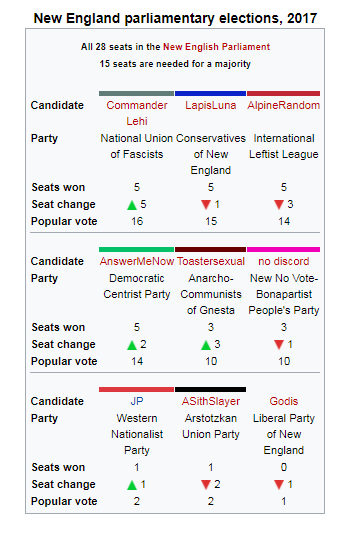 Parliament | ElectionSimulator Wiki | Fandom