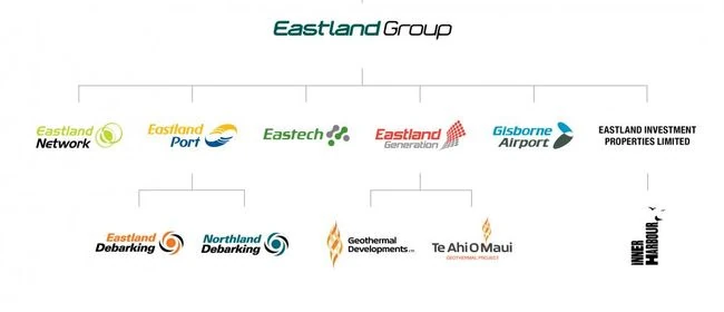Eastland Group | Electropedia Wiki | Fandom