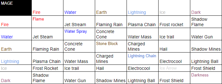 Classes | Elemental Dungeon Wiki | Fandom