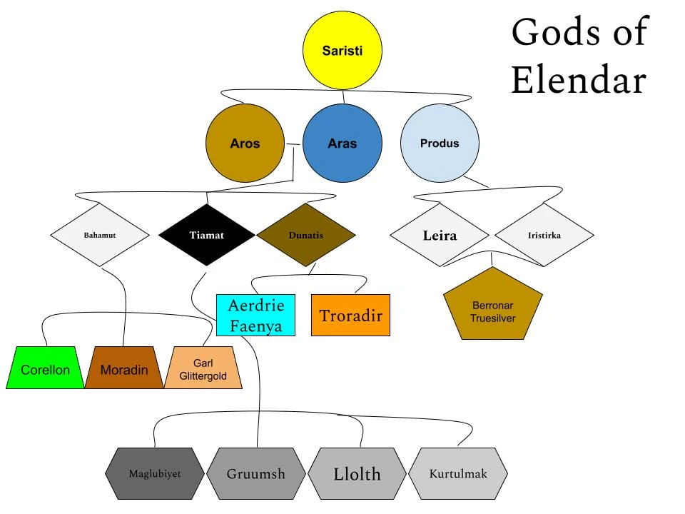 Religions of Elendar | Elendar Wiki | Fandom