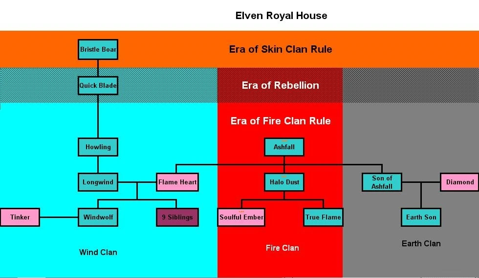 Elfhome Royal House | Elfhome Wiki | Fandom