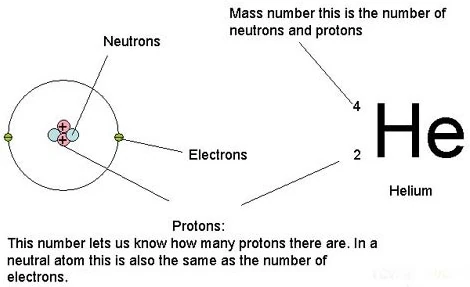 Atomic Number | Ellesmere Chemistry Wiki | Fandom
