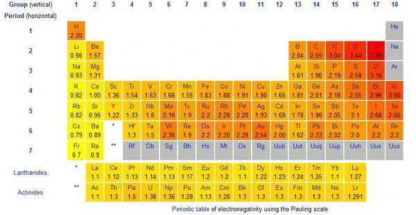 Electronegativity | Ellesmere Chemistry Wiki | Fandom